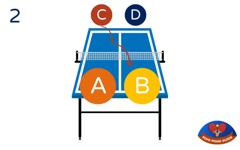 Table Tennis Doubles Rules - Serve, Right Order and More - Ping Pong Guide